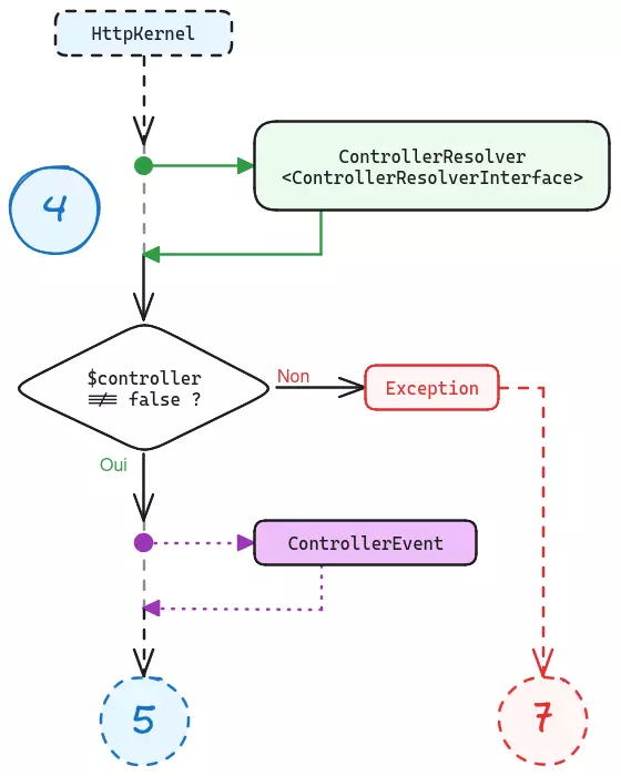 Processus de traitement d'une requête HTTP par Symfony | Makina Corpus Processus de traitement d'une requête HTTP par Symfony | Makina Corpus